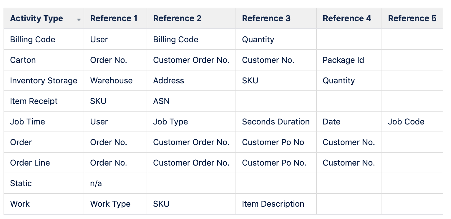 How to Configure 3PL Billing with Infoplus